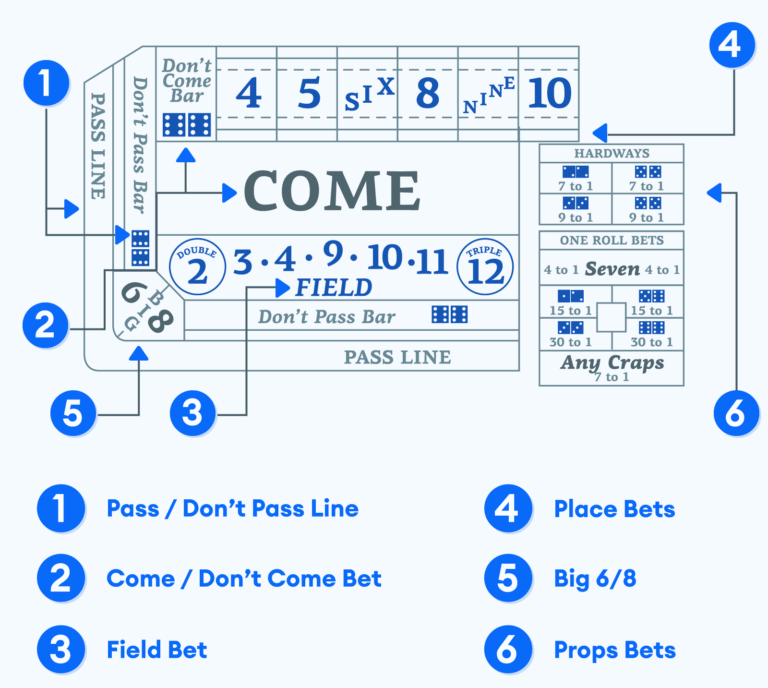 Complete Craps Table Layout Explained | Guide for Irish Players