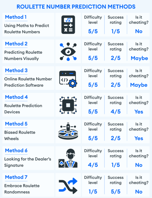 How to Predict Roulette Numbers in Casinos