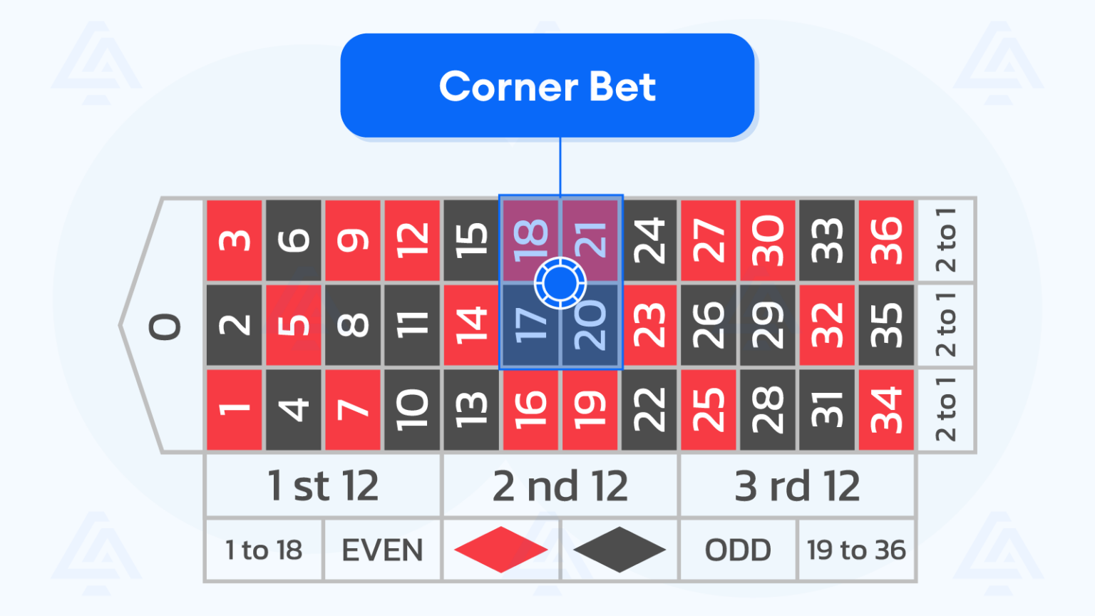Roulette Inside Bets Full Guide | Strategic Approach 2026